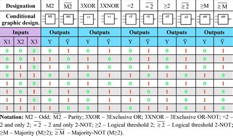 The Xor” Versus Sum Modulo 2” Edn