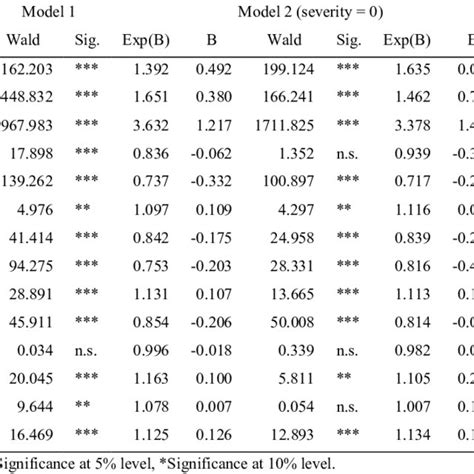 Pdf Factors Influencing Accident Severity An Analysis By Road