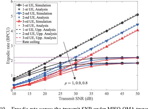 Figure 10 From The Application Of Distributed Ris To Massive Access Miso Systems Noma Or Oma