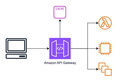 Using Api Gateway Caching · Tommoore Cloud Serverless Saas