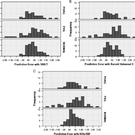Histogram Comparing The Frequency Number Of Cases Within A Given Download Scientific Diagram