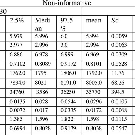 Posterior Statistics Of Model Parameters When Sample Size N84