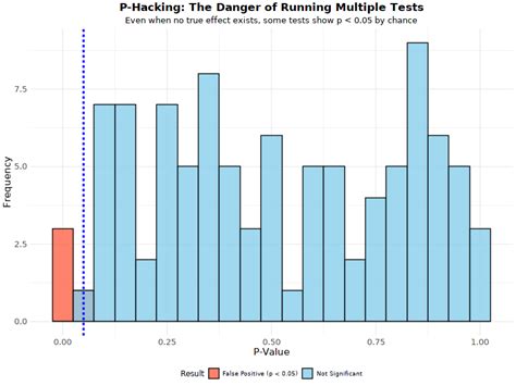 P Hacking When Statistics Goes Wrong Metricgate