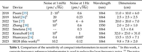 Table 1 From Single Element Dual Interferometer For Precision Inertial Sensing Sub Picometer