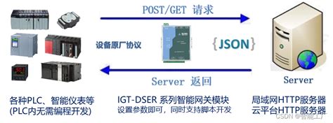 Plc通过协议用json字符串的方式对接mes系统平台1500plc可以json类型数据 Csdn博客