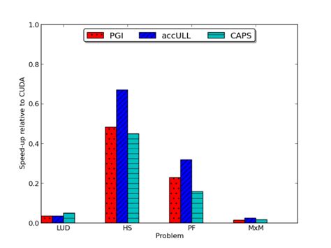 Accull The Openacc Research Implementation