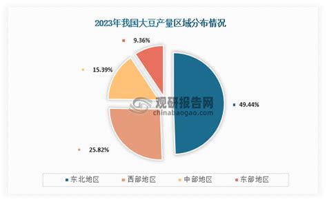 我国大豆行业：东北地区种植面积及产量占比均最高 黑龙江为第一产豆大省观研报告网