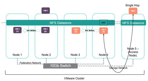 How Vm Data Is Managed Within An Hpe Simplivity Cluster Part 3