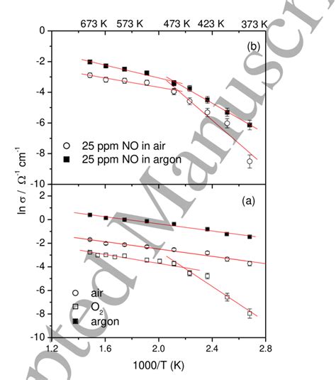 Semi Log Plot Of Four Probe Conductivity Of In2o3 Thin Film As A