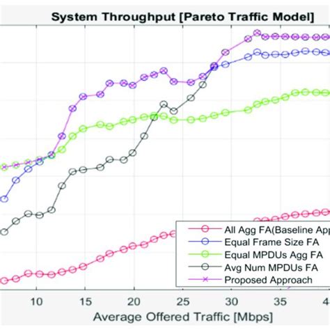 Performance Of Average System Throughput With Increasing Offered