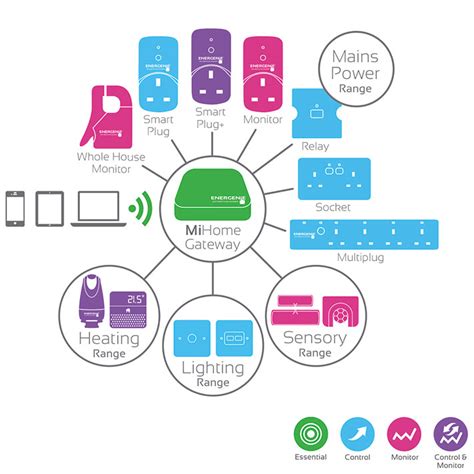MiHome | Energy Saving Products | Energenie