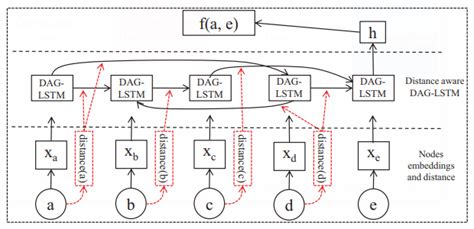 D2ag Lstm Neural Network Gm Rkb