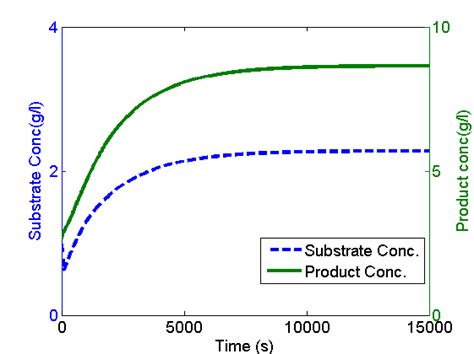 Active Substrate And Product Concentration With Time Download Scientific Diagram