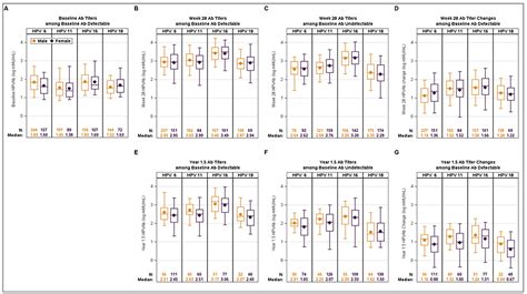 Effects Of Sex Existing Antibodies And Hiv 1 Related And Other