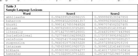 Language Lexicons For Hindi English Multilingual Text Processing Paper And Code Catalyzex