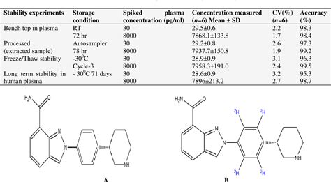 Table 4 From Bioanalytical Method Development And Validation Of