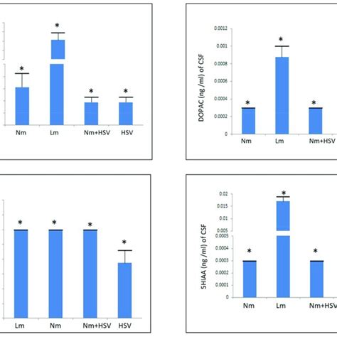 Quantification Of Biogenic Amines In Csf Samples Showed Varied Download Scientific Diagram