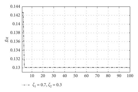 The Relationship Between Iteration And Objective Function With Download Scientific Diagram