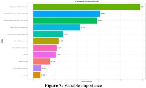 Figure 7 From Predicting Real Estate Prices Using Machine Learning In