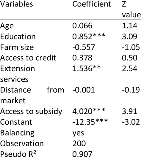 Results Of Probit Estimation Of Propensity Scores Download Scientific