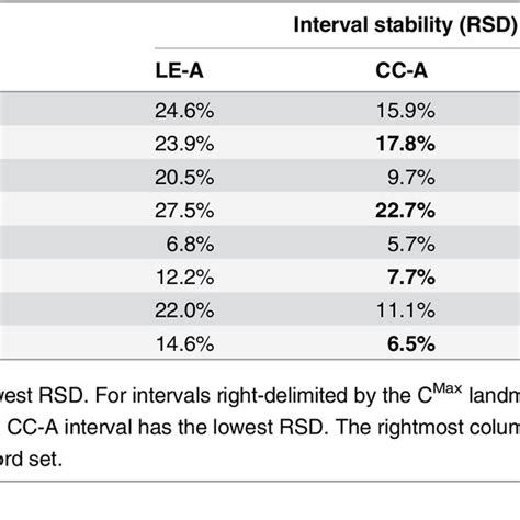 The Relative Standard Deviation Rsd Of Three Intervals Left Edge To