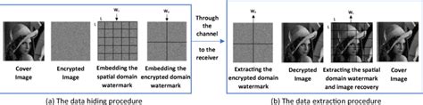 an overview framework of the a data hiding procedure and the b