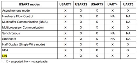 uart peripheral in stm32f103 get to byte