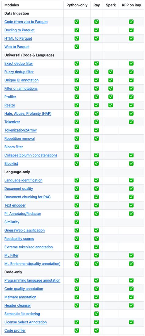 Exploring The Pre Built Transforms In Data Prep Kit Dpk Ibm Developer