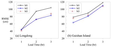 Jmse Free Full Text Improving Coastal Ocean Wave Height Forecasting During Typhoons By Using