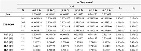 Table 1 From Global Thin Plate Spline Differential Quadrature As A Meshless Numerical Solution