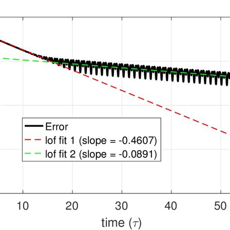 The logarithmic plot shows z τ W s τ vs time The two fits Download Scientific