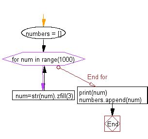 Python Create The Combinations Of 3 Digit Combo W3resource