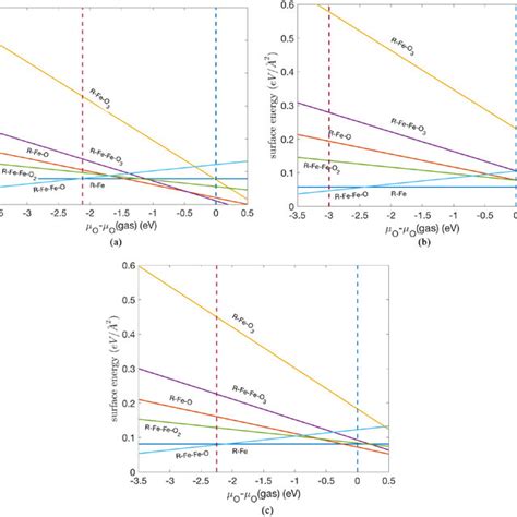 Surface Phase Diagrams Of Hematite 0 0 0 1 With Respect To The