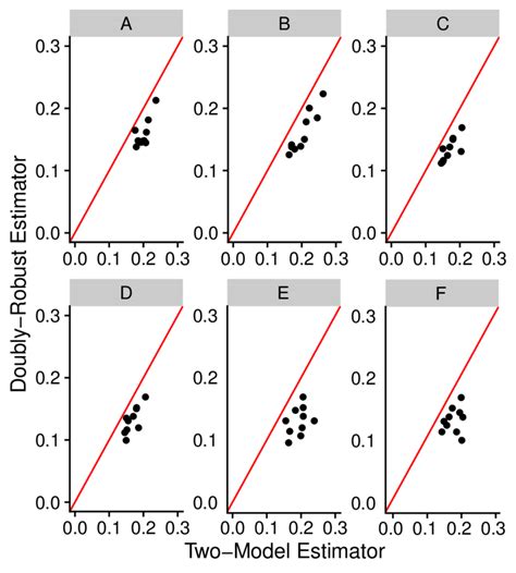 3 Comparison Of Two Model Approach And Doubly Robust Axes Show