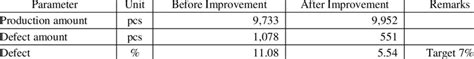 Comparison Of Defect Improvement Results Download Scientific Diagram