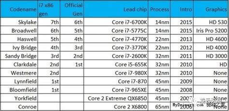 Intel Cpu发展历史 走看看