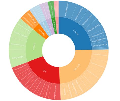 State Of Quantum Computing Commercialization And How Finance Fits In Finadium