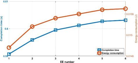 Effect Of Ee Number On Completion Time And Energy Consumption Of Da Dql Download Scientific