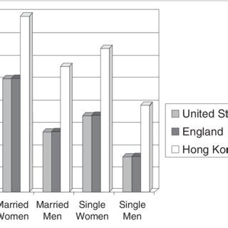 Probability Of Respondent Interest In Part Time Work By Sex And Marital Download Scientific