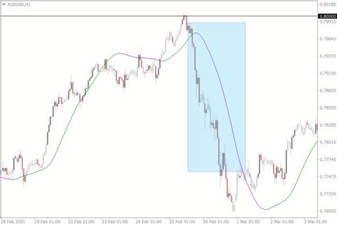 Multi Time Frame Analysis In Forex Trading Methodology And Strategy Fxssi Forex Sentiment