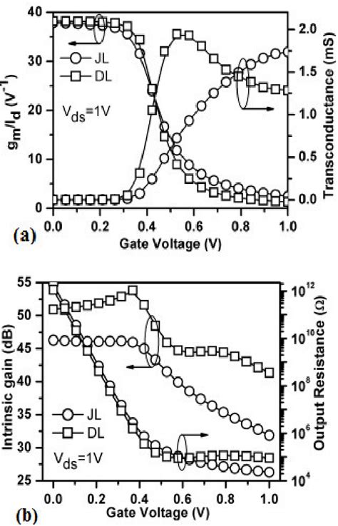 Figure 4 From Analog Rf Performance Comparison Of Junctionless And Dopingless Field Effect