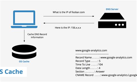 What Does DNS Cache Mean TechDIY Info