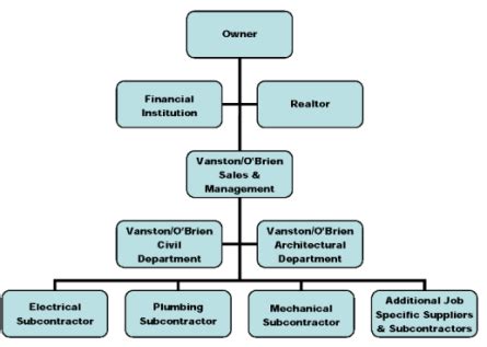 Design Build Project Organization Chart My XXX Hot Girl