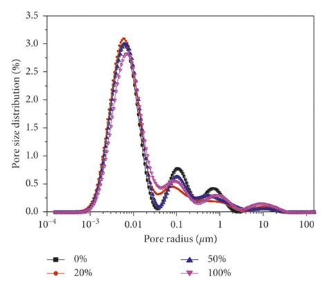 Pore Size Distribution Curves Of Samples Download Scientific Diagram