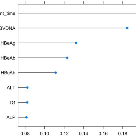 Auroc Of The Machine Learning Models To Predict Hbeag Seroconversion