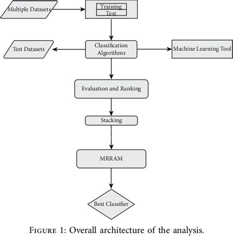 Figure 1 From Supervised Ml Algorithms In The High Dimensional