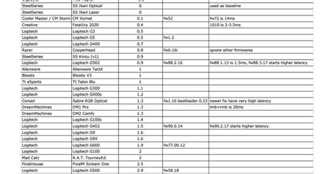 Mouse Click Latency Spreadsheet Rpcgaming