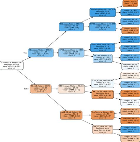 example decision tree from per timepoint random forest model one of