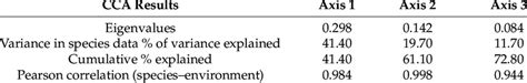 Results Of The Canonical Correspondence Analysis Cca Of The