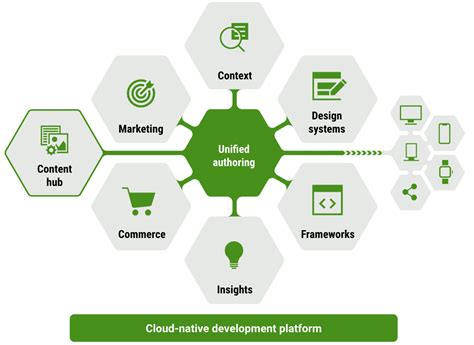 Composable Architecture Magnolia Headless Cms